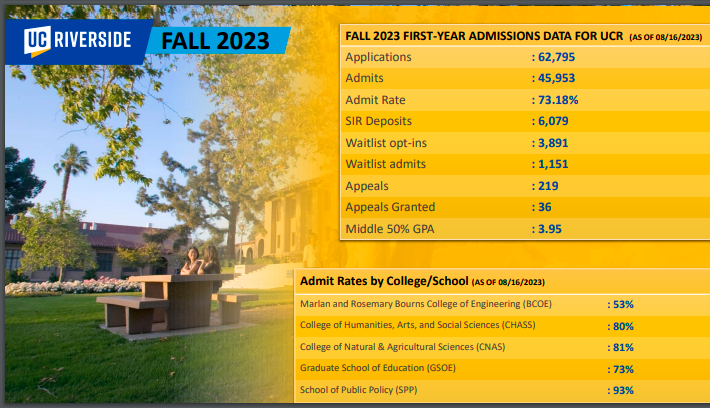 UC Statistics 2023 – College Information – Sherman Oaks Center for ...