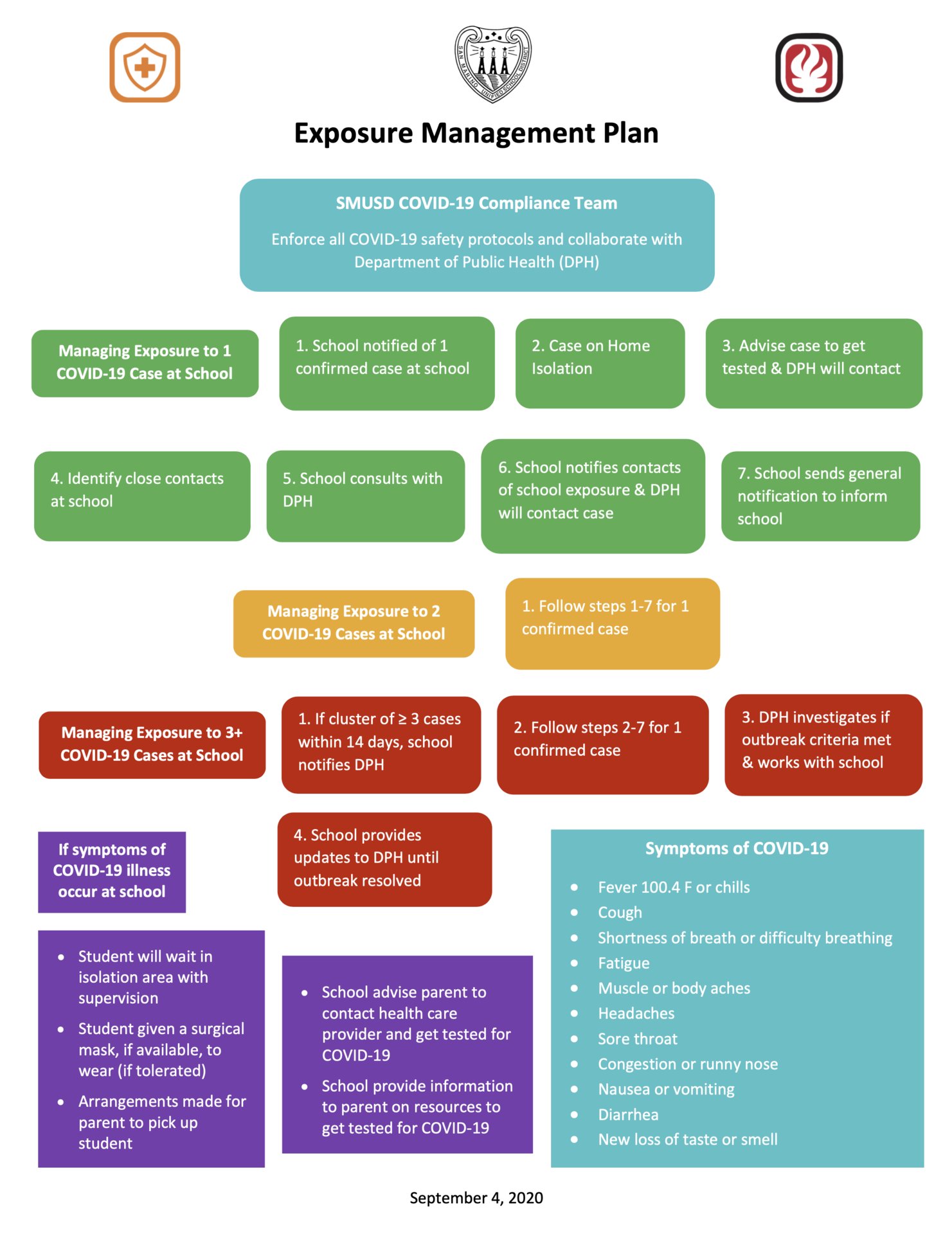 Flow Charts – COVID-19 Compliance Team – San Marino Unified School District