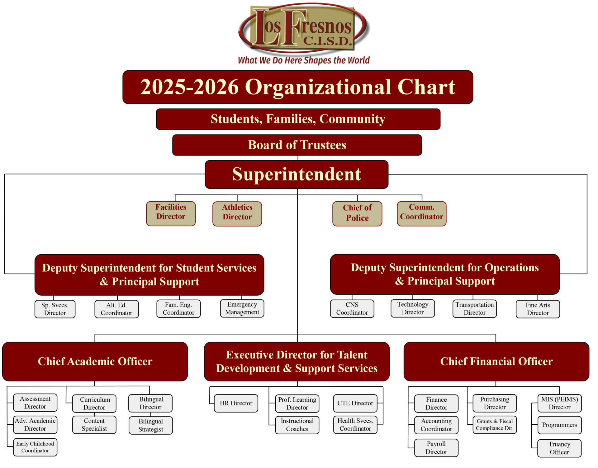 District Organizational Chart – Organization – Los Fresnos Consolidated Independent School District