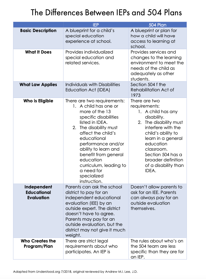 How are IEPs and Section 504 Plans different? – Students with ...
