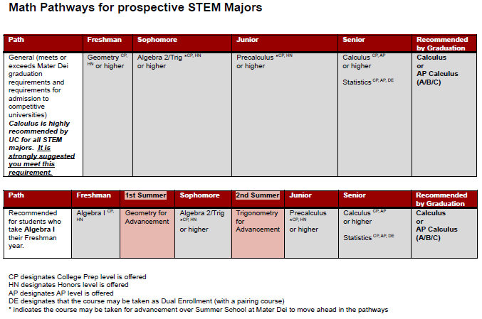 STEM Course Pathways – STEM – Mater Dei High School