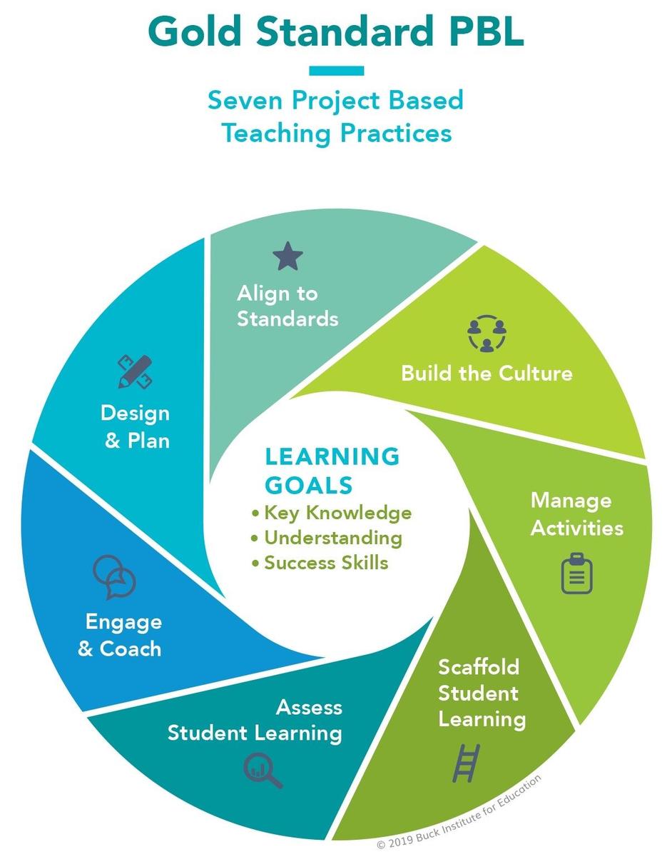 Project Based Learning Academics PS MS 29x The Melrose School