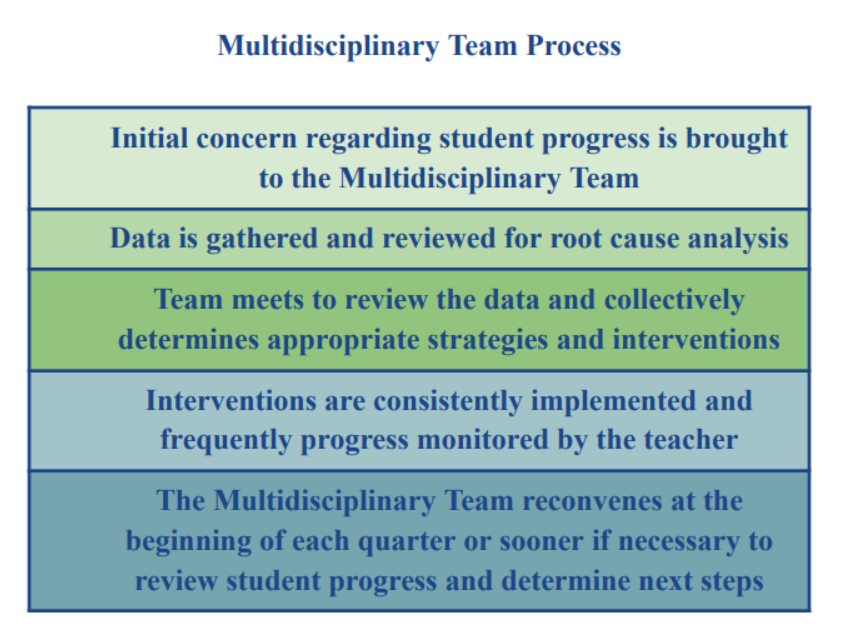 MTSS Framework and Flowchart – MTSS – Los Fresnos Consolidated ...