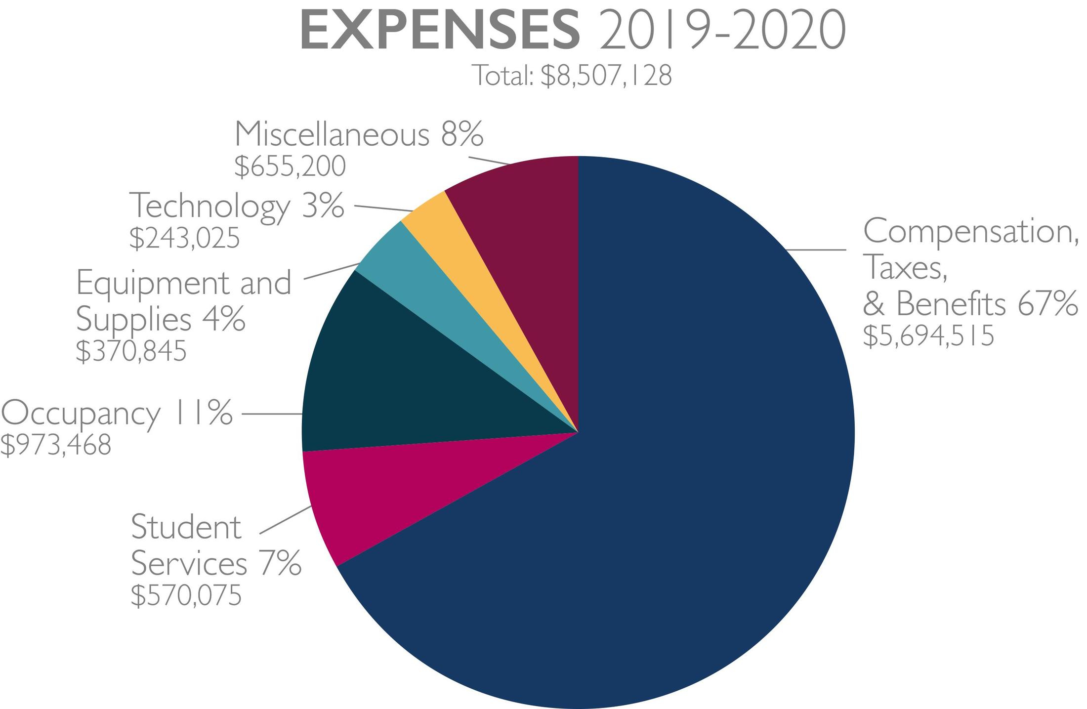 Revenue and Expenses – Annual Report for 2019-20 – Concordia Lutheran ...