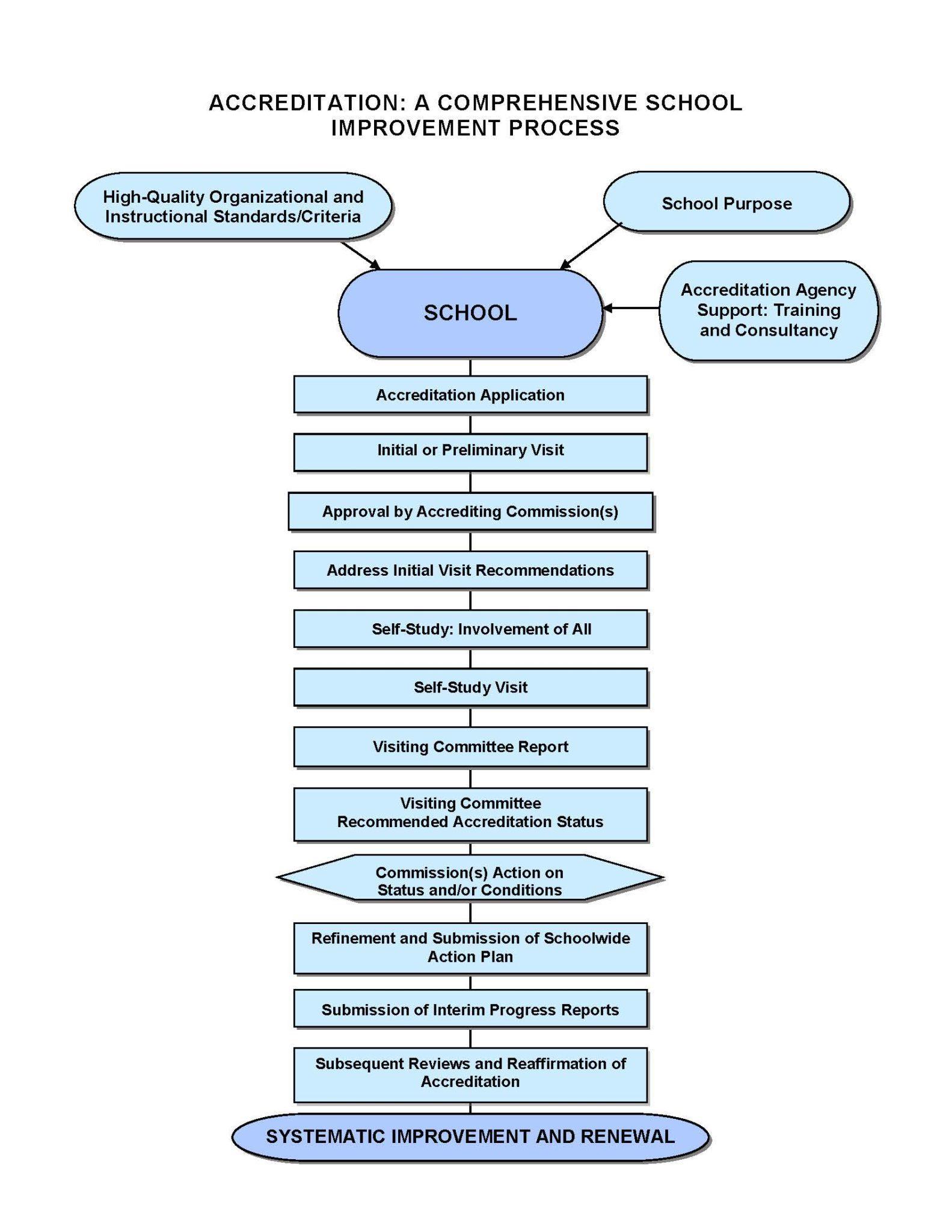 Accreditation Process – WASC – P-12 Instruction