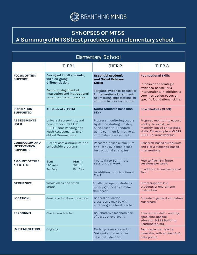 Elementary MTSS Best Practices – Multi-Tiered System of Supports ...