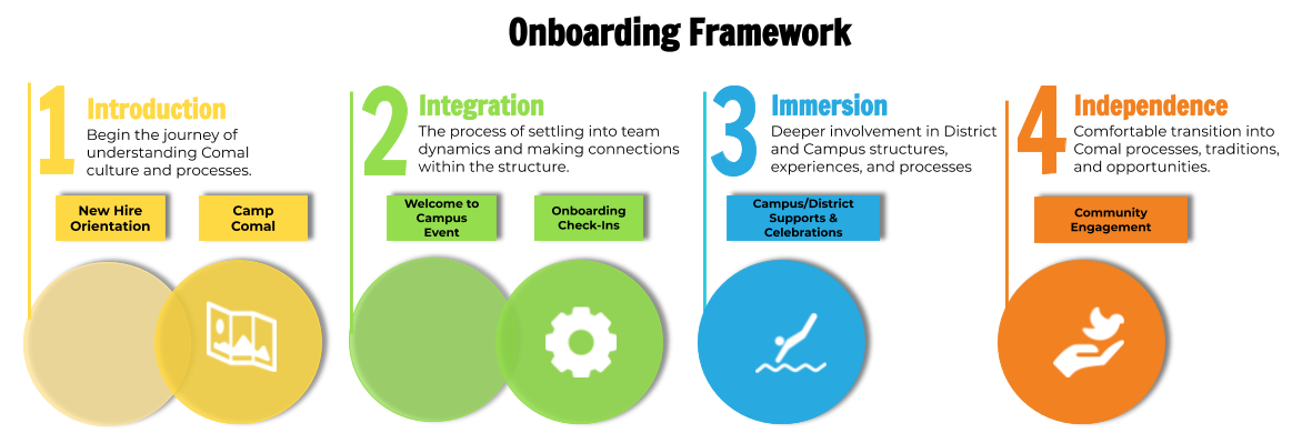 District Onboarding - District Onboarding - Comal Independent School ...
