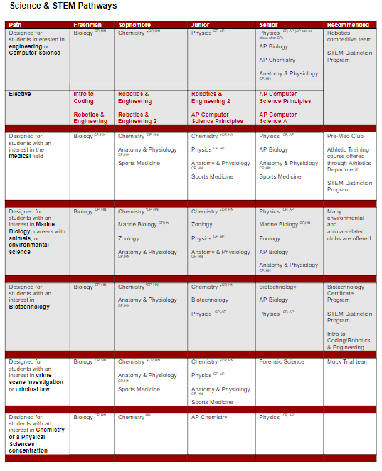 STEM Course Pathways – STEM – Mater Dei High School