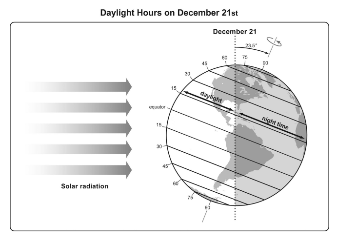 Why is there more daylight in the summer days than in the winter days ...