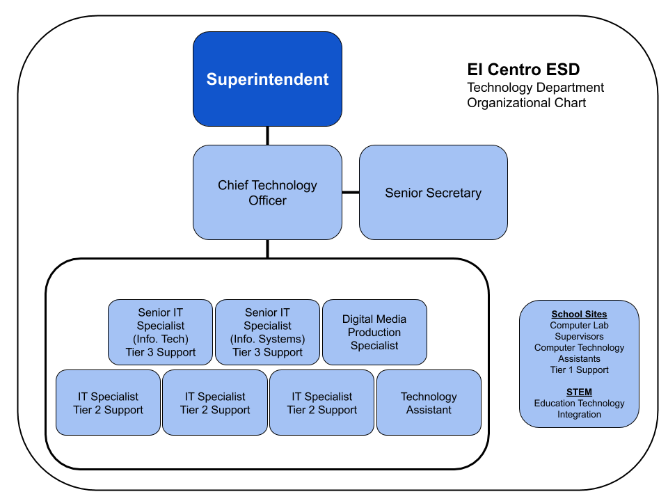 Technology - El Centro Elementary School District