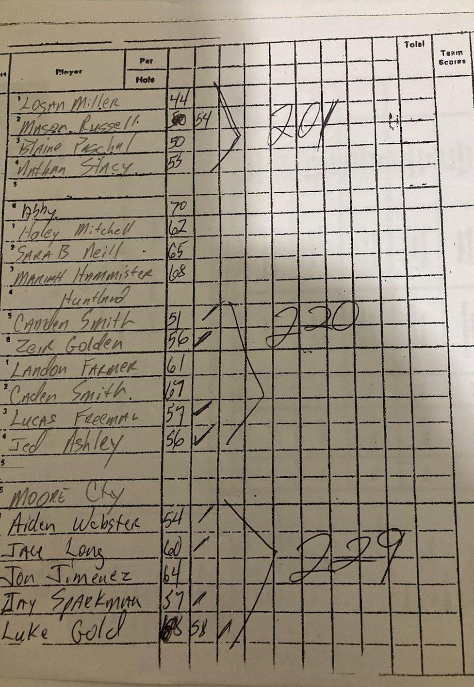 2022 Golf – Golf – Community High School