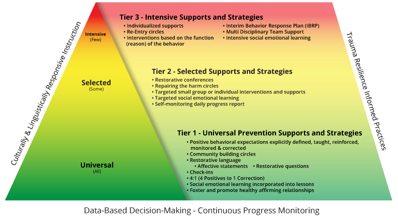 Multi-Tiered Systems of Support (MTSS) – Elements – LAUSD Attaining ...