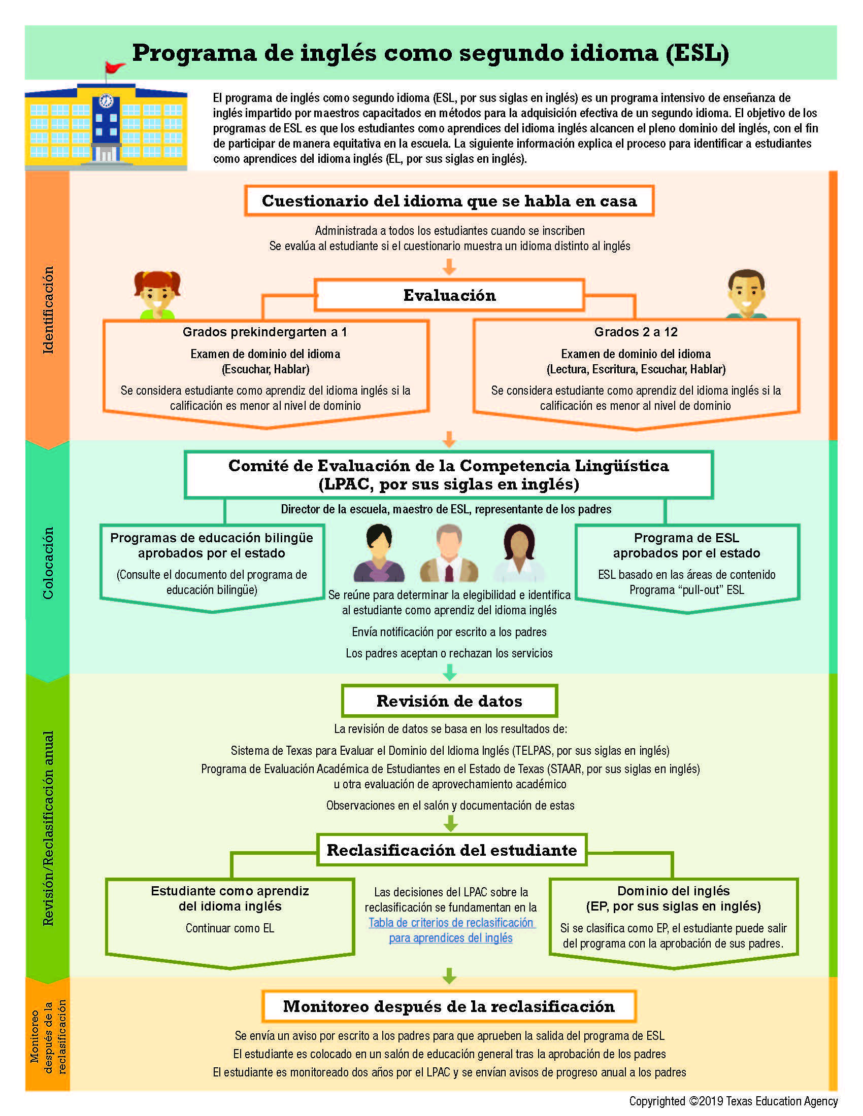 English as a Second Language (ESL) Programs – Bilingual Education/ESL ...