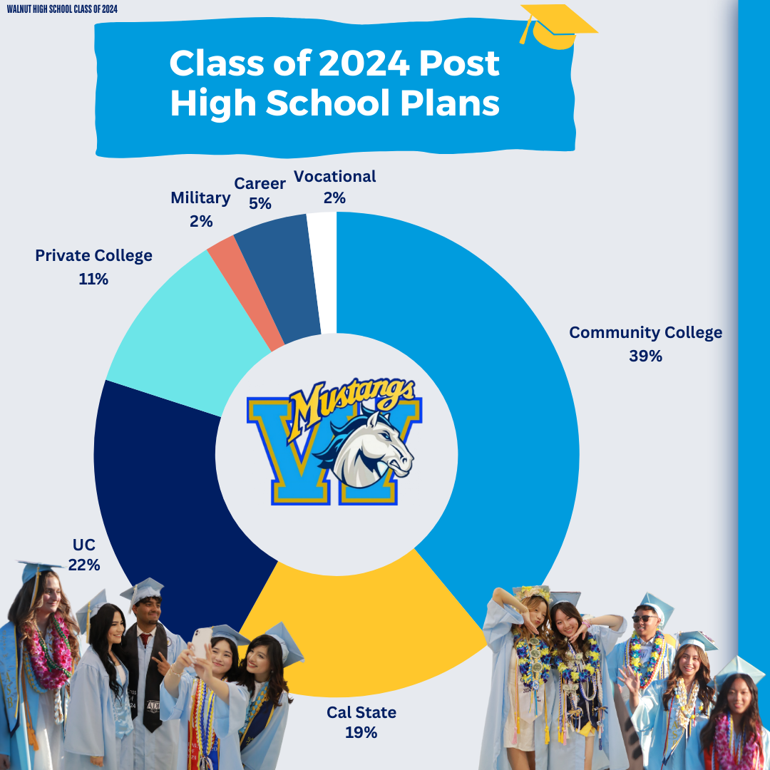 By The Numbers: Class of 2024 | Walnut High School
