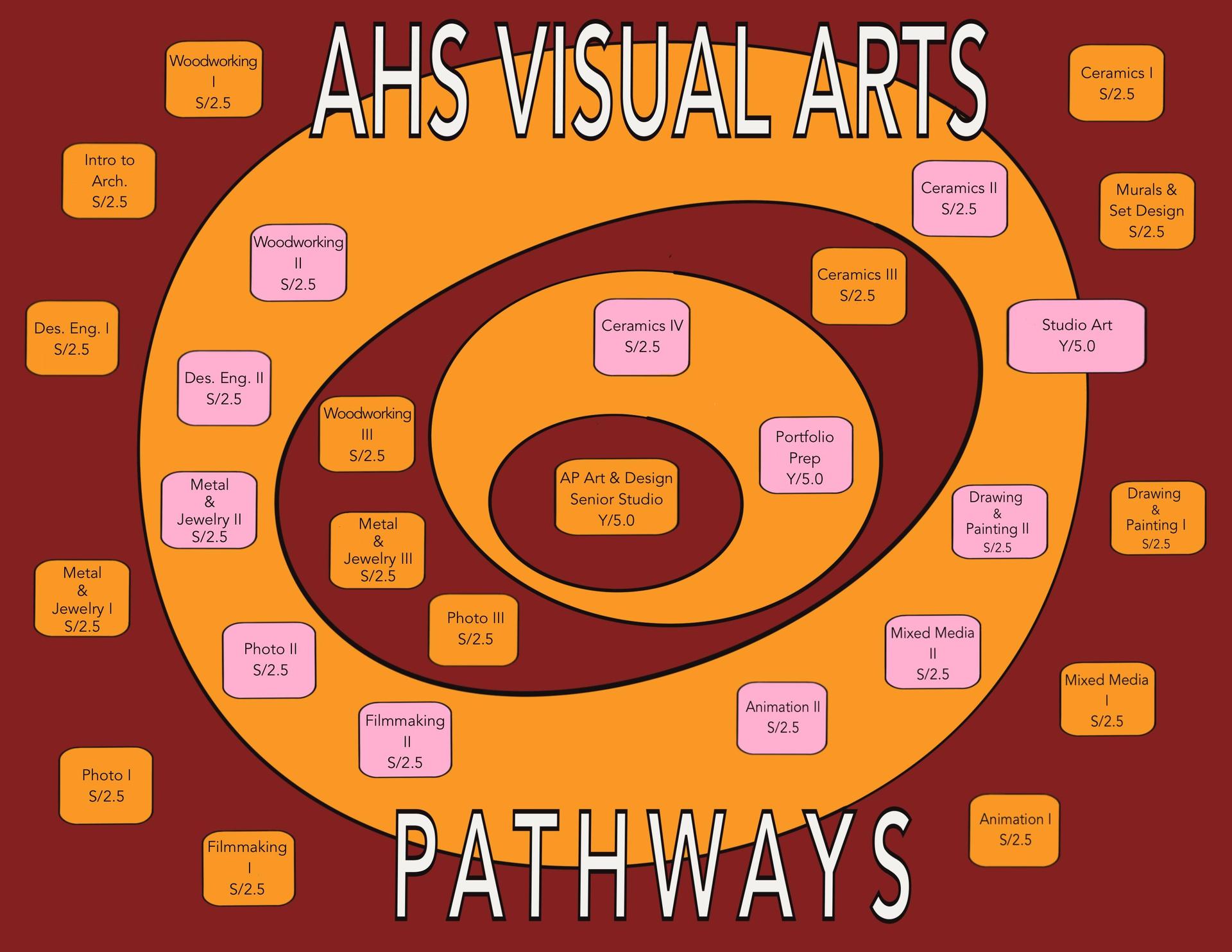AHS Visual Arts Program of Study – Students – Arlington Public Schools
