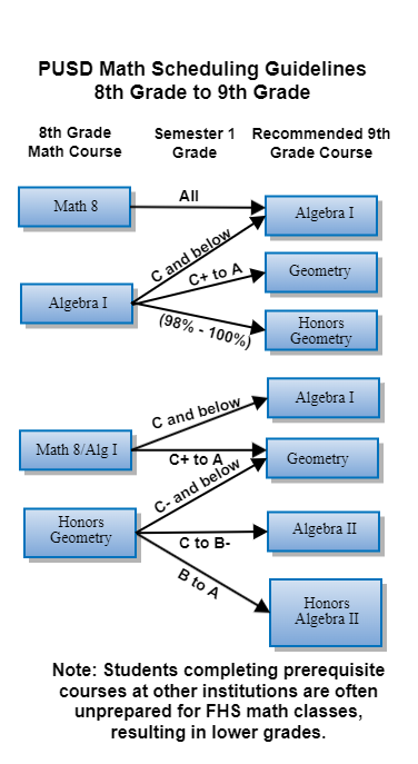 Scheduling Flowcharts – Math – Foothill High School