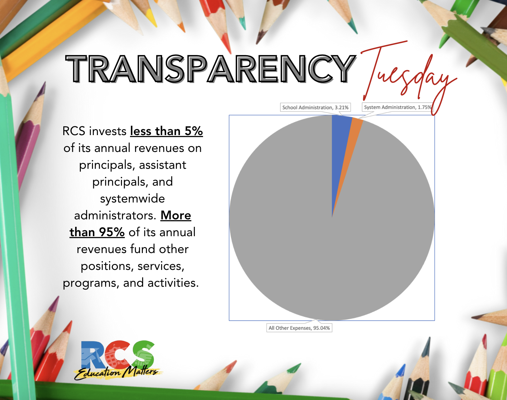 Transparency Tuesday – RCS Education Matters – Rutherford County Schools