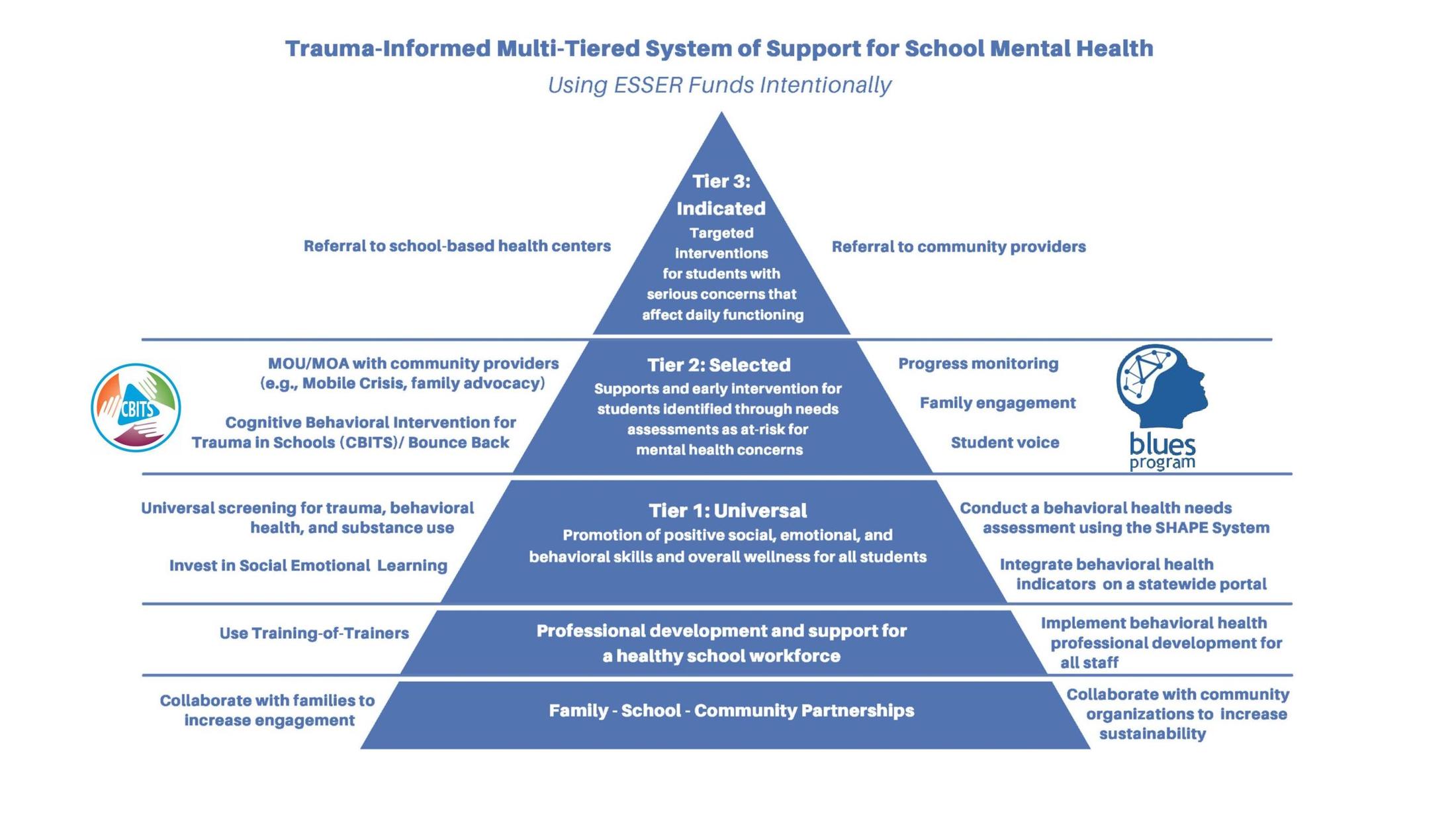 Trauma – MTSS - Multi-Tiered System of Supports – Windber Area School ...