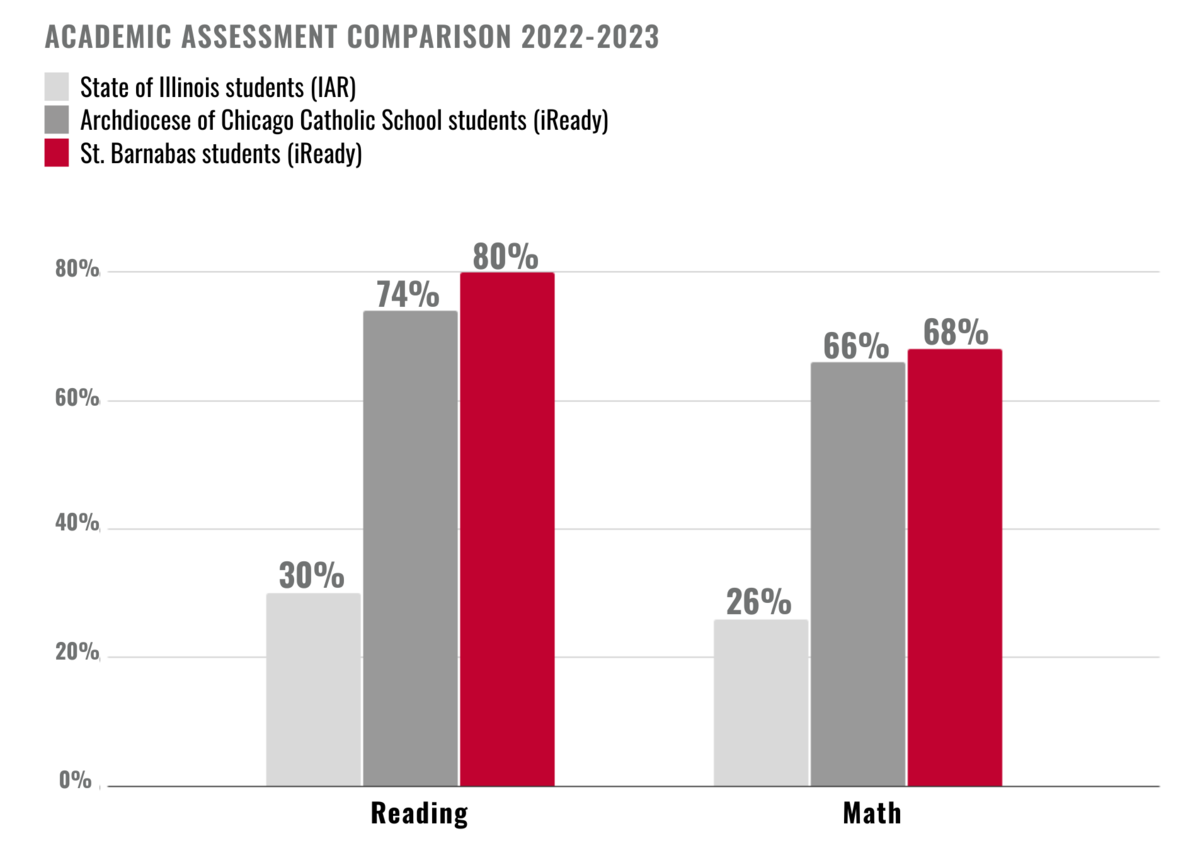 Assessments - ACADEMICS - St. Barnabas School