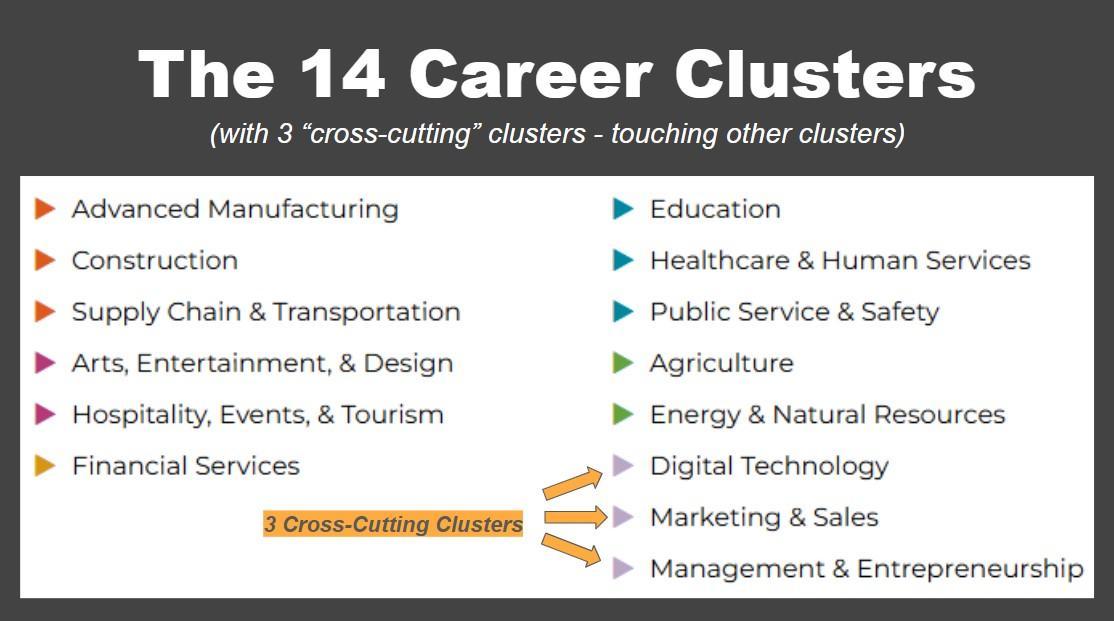 The 14 Career Clusters (2025) – Mrs. Allison Swygert – R. H. Fulmer ...