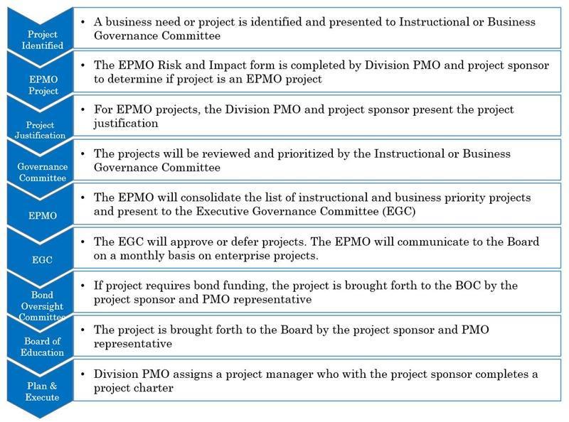 Project Prioritization and Approval – Enterprise Project Management ...