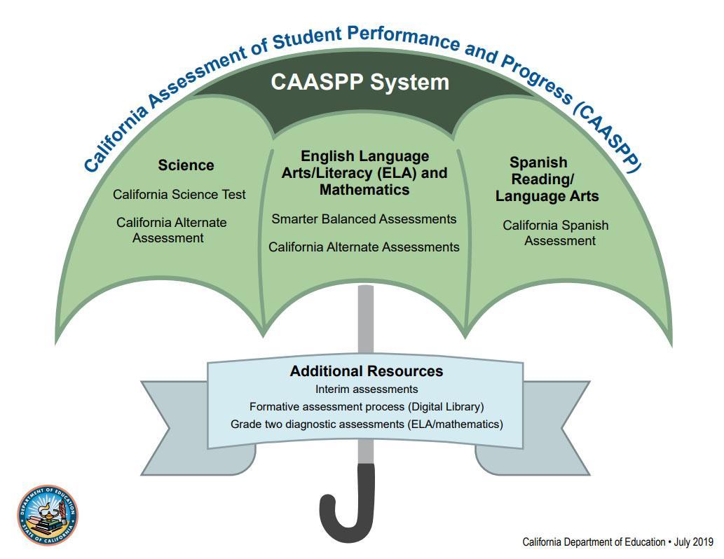 State Test And IABs Ed Tech Assessments And Screeners Culver City