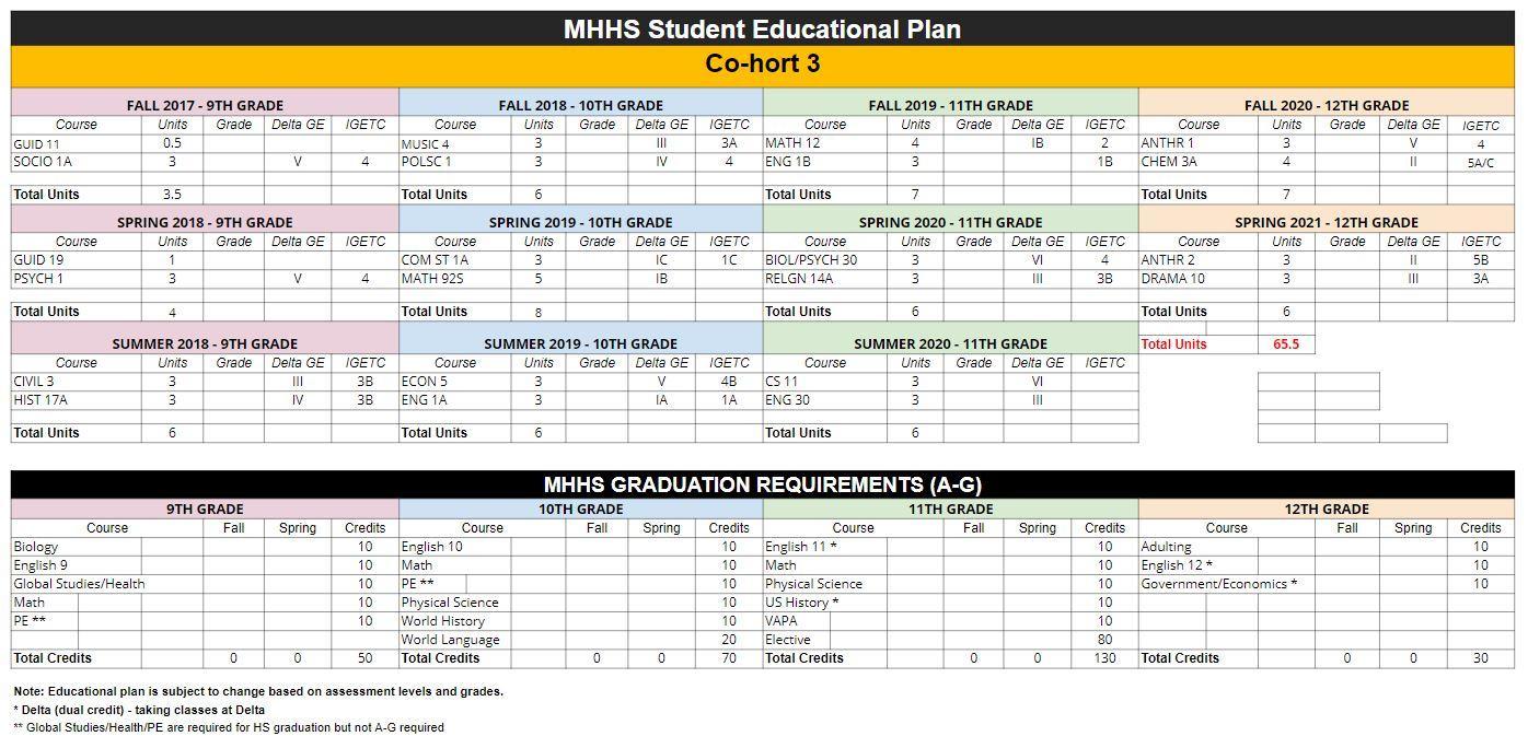 Early College Cohort Plans – Early College – Mountain House High School