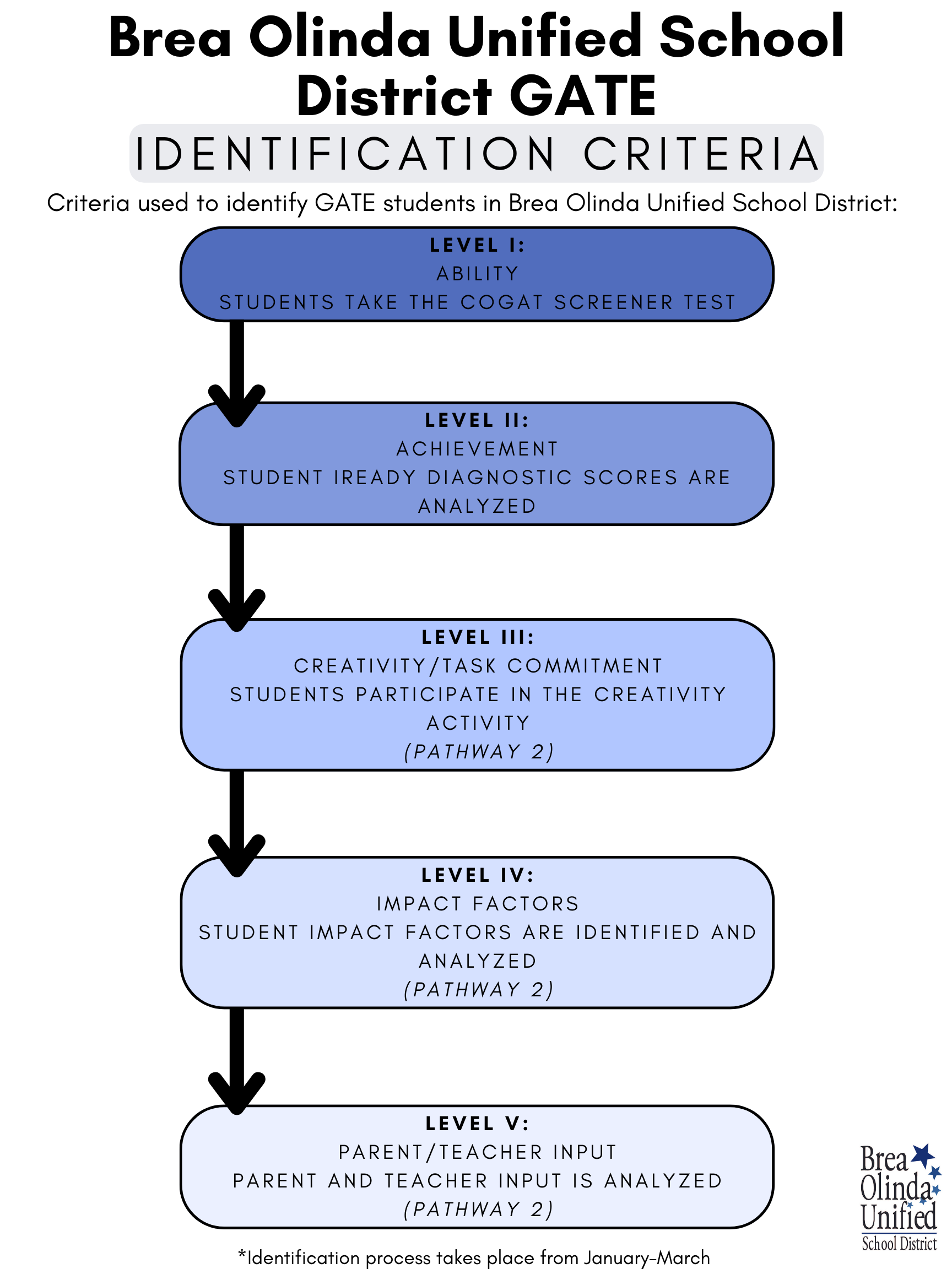Qualifying for GATE – GATE – Brea Olinda Unified School District