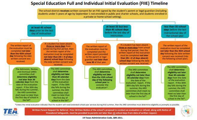 Child Find/Early Childhood Transition (SPP 11-12) - Education Service ...