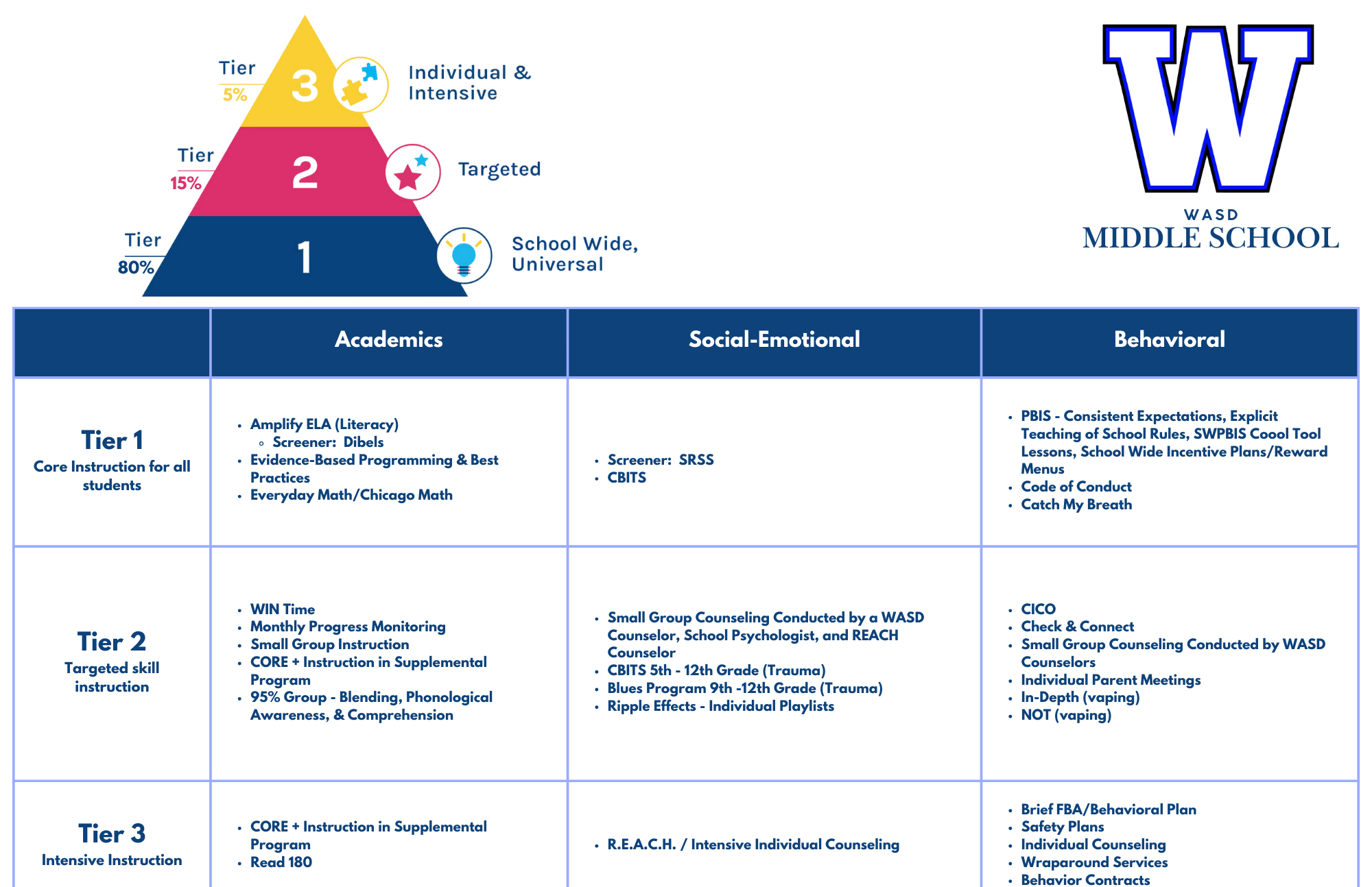 MTSS Framework - Middle School – MTSS - Multi-Tiered System of Supports ...