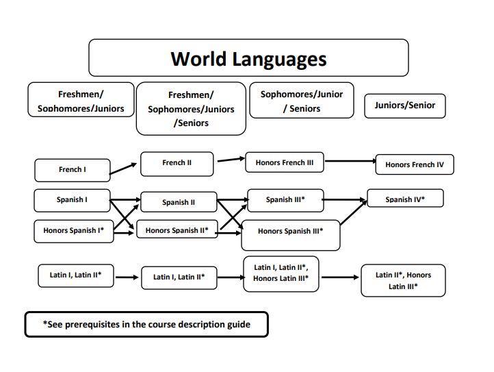 Modern & Classical Language Department - Curriculum - Saint Pius X High ...