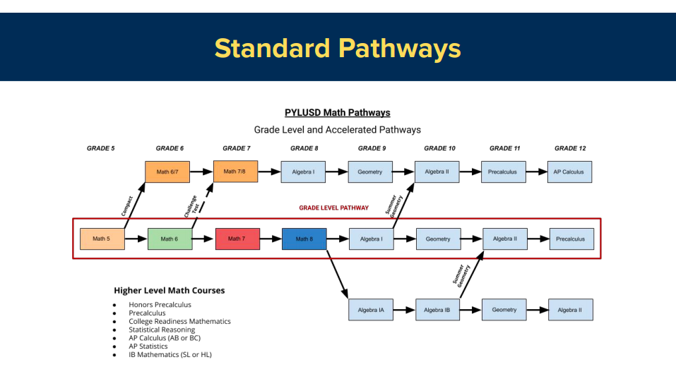 Math Placement – Secondary Education – Placentia-Yorba Linda Unified ...