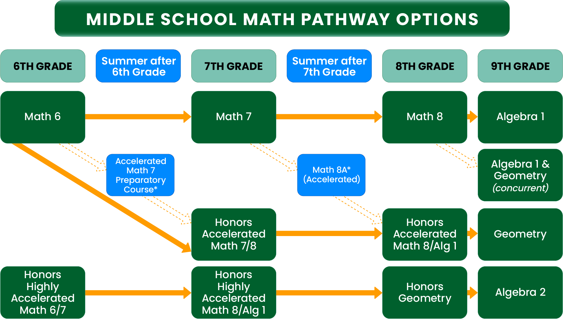 Middle School Math Pathways – Secondary Mathematics – P-12 Instruction