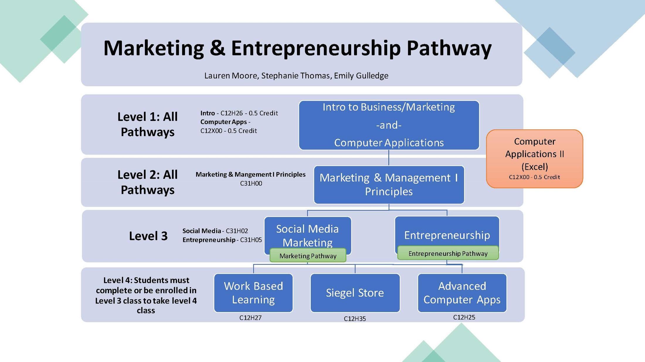 Business Management, Administration, and Marketing – Emily Gulledge ...