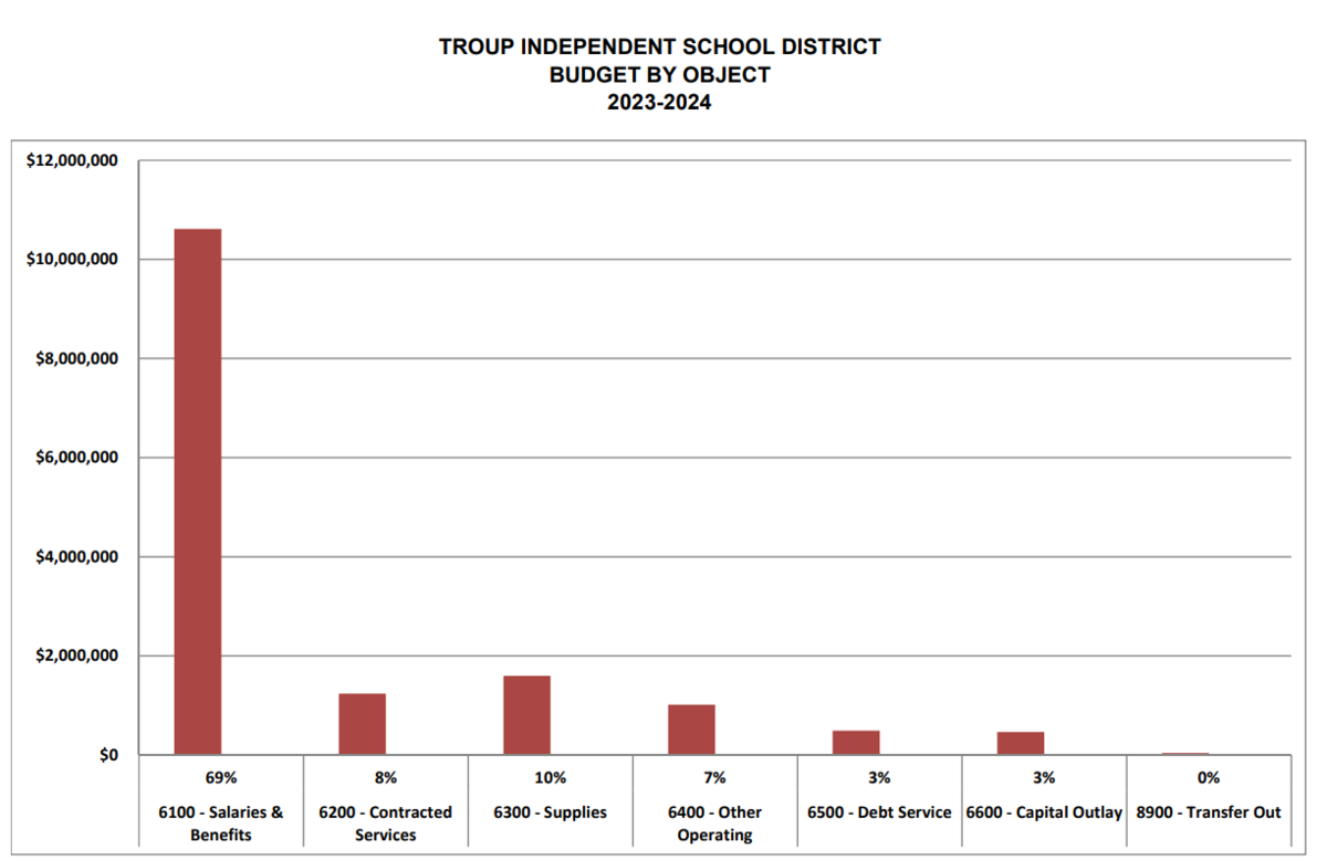 Budget by Object – Business Services – Troup ISD