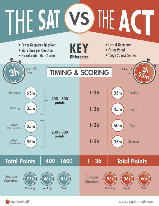 ACT Or SAT Student Services Frankfort High School ACT Or SAT Student Services Frankfort High School