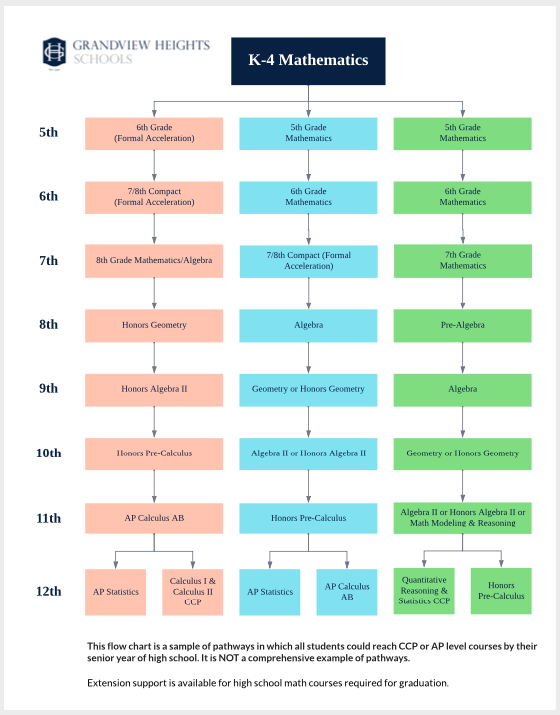 Math Pathways – Teaching & Learning – Grandview Heights Schools