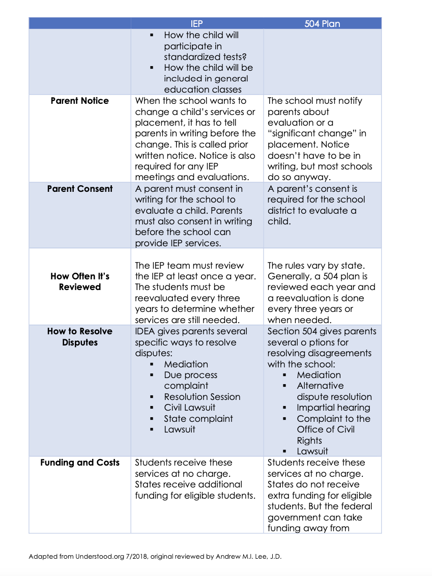 How are IEPs and Section 504 Plans different? – Students with ...