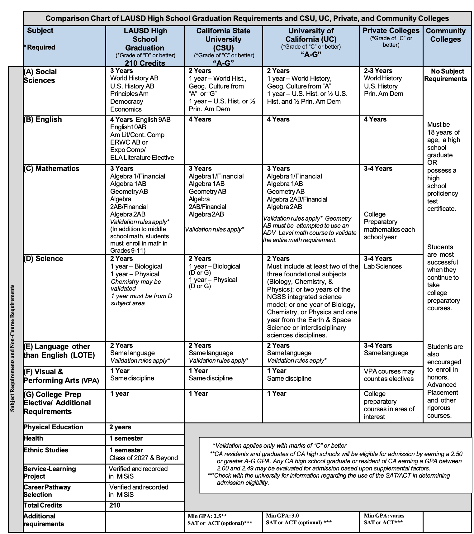 Culmination Requirements – About Us – Harry Bridges Span School