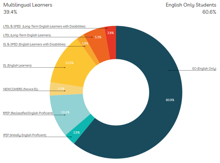 English Learner Program - Educational Services Department - Inglewood ...