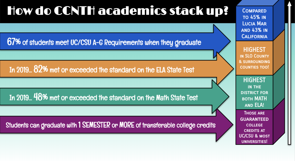 Central Coast New Tech High School