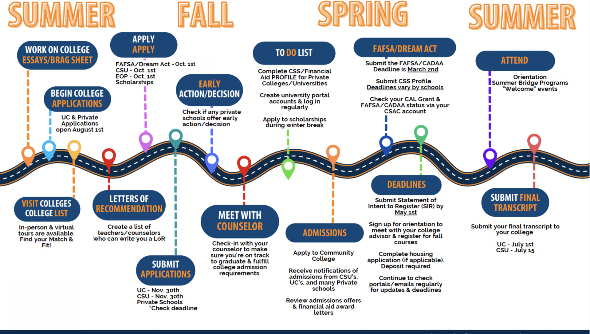 9-12th Timeline – College & Career Center – Ramon C Cortines School of ...
