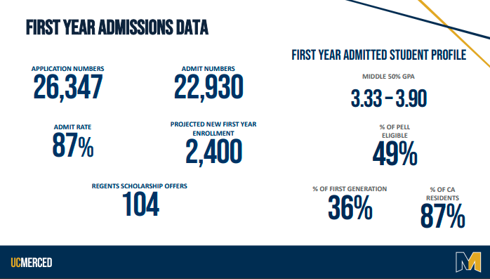 UC Statistics 2023 – College Information – Sherman Oaks Center for ...