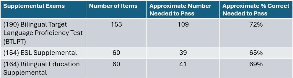 TExES Passing Standards – TExES Preparation – ESC-20