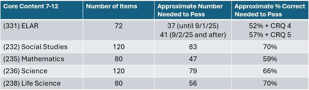 TExES Passing Standards – TExES Preparation – ESC-20
