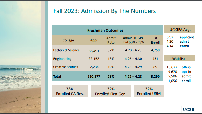 UC Statistics 2023 – College Information – Sherman Oaks Center for ...