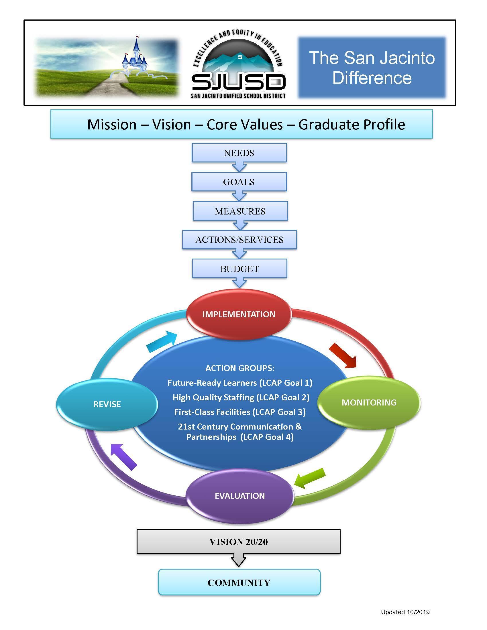 Our Unified Single District Plan - LCAP – Our District – San Jacinto ...