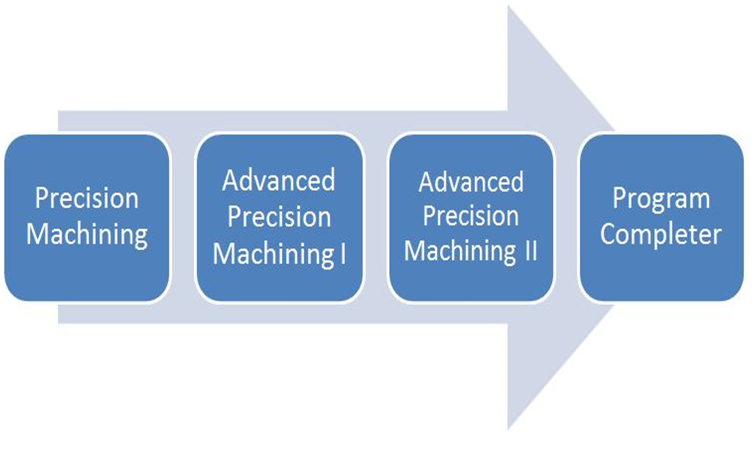 Precision Machining - Program of Studies 2022-2023 - Milford High School & Applied Technology Center