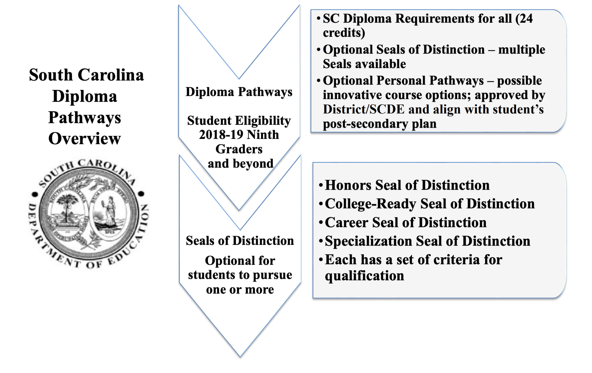 South Carolina Graduation Diploma Pathways - School Counseling ...