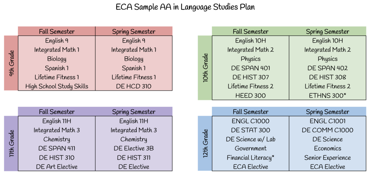 Sample Four-Year Plans – Academics – Early College Academy